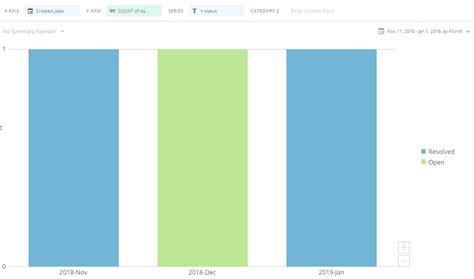 created vs resolved chart over month — domo community forum