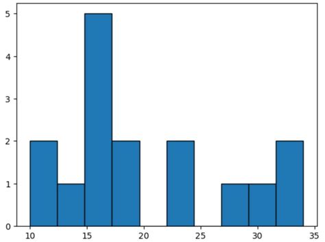 Histogram Pandas Bin Size At Shirley Pierson Blog
