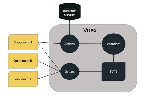 Vuex Vs Pinia So Sánh Các Thư Viện Quản Lý State Vue Tomoshare