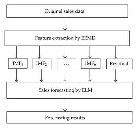 Proposed Hybrid Eemd Elm Sales Forecasting Model Download Scientific Diagram