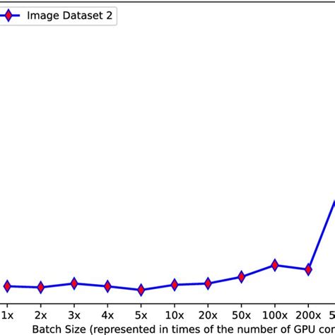 Execution Time Vs Batch Size On The Two Image Dataset 2 Download