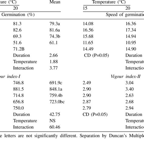 Effect Of Solid Matrix Priming Duration And Temperature On Seed Quality
