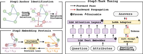 Figure From NT LLM A Novel Node Tokenizer For Integrating Graph Structure Into Large Language
