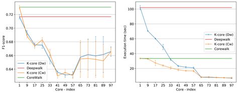 experiment summary of the link prediction task with 10 of edges