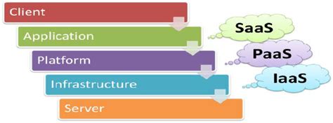 1 Cloud Computing Layers Download Scientific Diagram