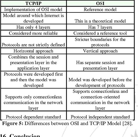 Figure From A Comparative Evaluation Of OSI And TCP IP Models Semantic Scholar