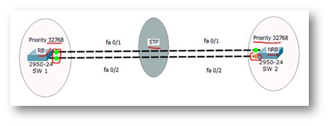 Priority Reducing Stp Election Prstp Configuration