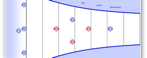 Project Portfolio Management Funnels The Pipeline PD Trak