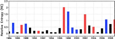 Relative Entropy Re Based On Ismr Of Lead 0 Forecast Red And Blue