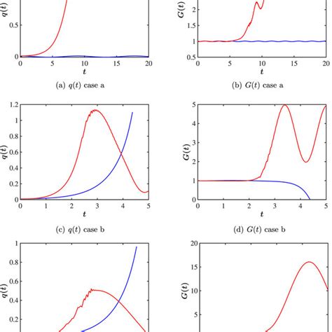 Plots Of Qt And Gt For The 4cc Results Blue And Numerical Nlse