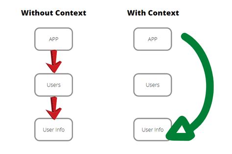 How To Use Context Api In React React Released The Context Api In By Karn Medium