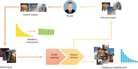 Active Learning For Imbalanced Data At Each Iteration Active Learning Download Scientific