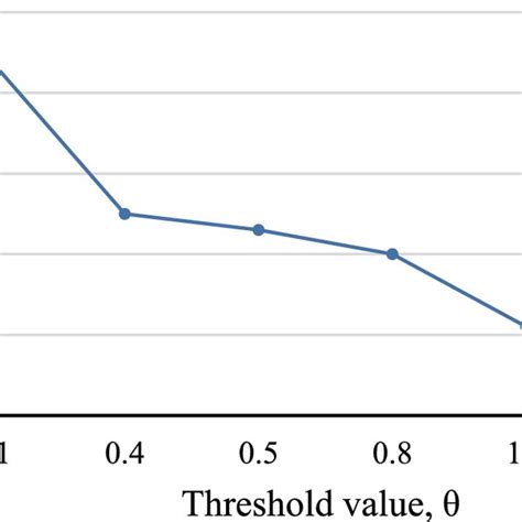 Frequent Sequence Patterns To The Threshold Of Algorithm 2 Download Scientific Diagram