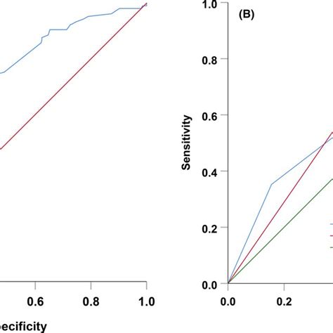 receiver operating characteristic curves for pathological lymph node