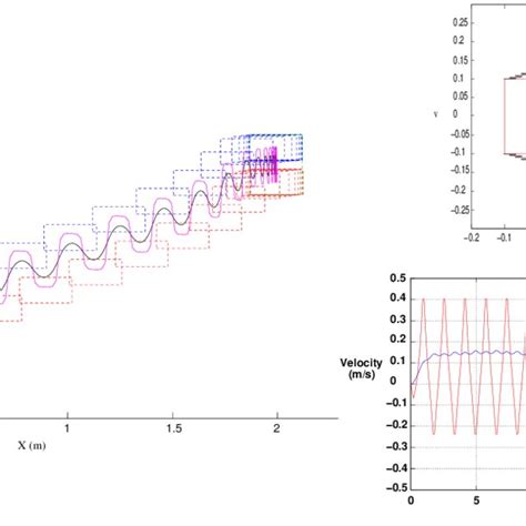 on the left we show the trajectory of the robot in the x y plane