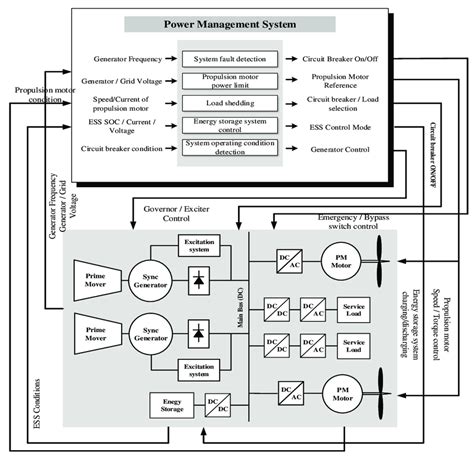 Configuration Of The Power Management System Download Scientific Diagram