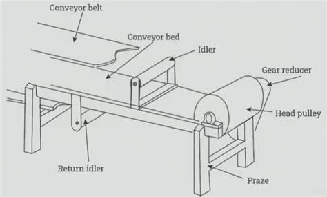 Conveyor Belt System Design Best Practices Types And Components