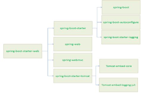 Key Components & Internal body of Spring Boot framework – Java From Dev