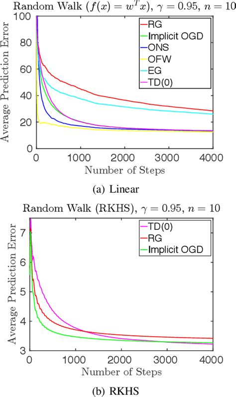 figure 1 from bellman residual algorithms with predictive error