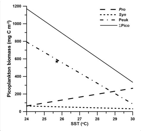 Linear Regressions Between The Sea Surface Temperature Sst And