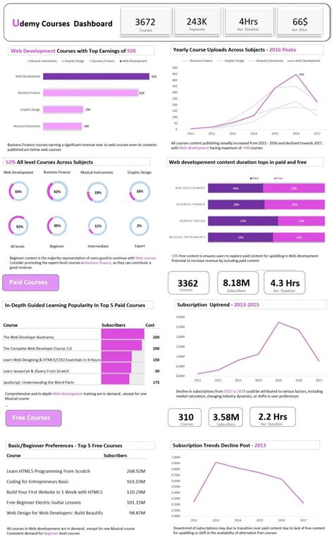 Presenting A Dashboard Using Excel For Udemy Courses Abhishek R Posted On The Topic Linkedin