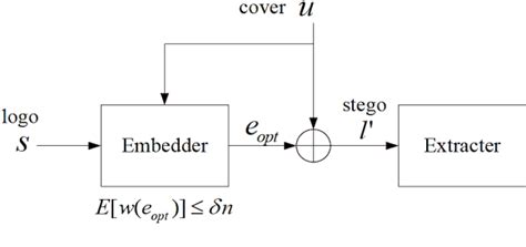 Figure 1 From High Performance Steganographic Scheme Applying Time