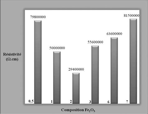Electrical Resistivity Of Glass For Different Contents Of Fe2o3