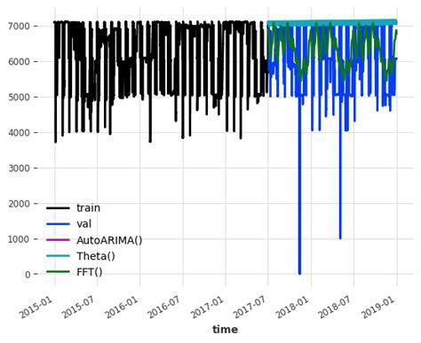 Darts Fast Fourier Transform Forecasting Model Fft Timeseriesml