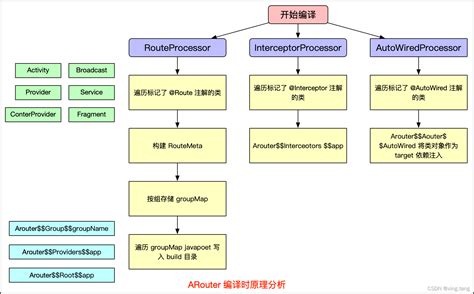 arouter 源码解析（1 5 2 版本） arouter banben csdn博客