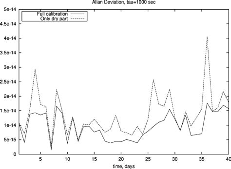 Allan Deviation At 1000 S Integration Time For Each Pass Of Cassini