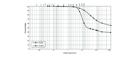 Particle Size Analysis Of Soil L And Soil S Download Scientific Diagram Particle Size Analysis Of Soil L And Soil S Download Scientific Diagram