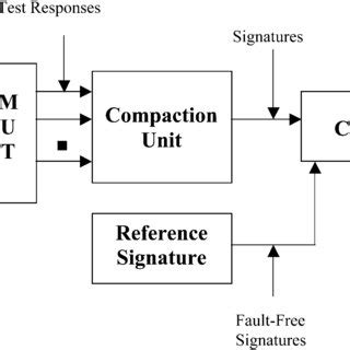 Block Diagram Of The BIST Environment Download Scientific Diagram