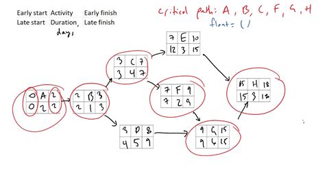 How To Calculate Slack Time In Network Diagram Genera Vrogue Co