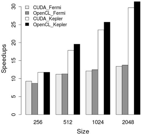 Speedups On Fermi Gpu Nvidia C2050 And Kepler Gpu Nvidia K20 Over