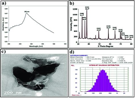 Characterization Of The Synthesized Zinc Oxide Nanoparticles Zno Nps