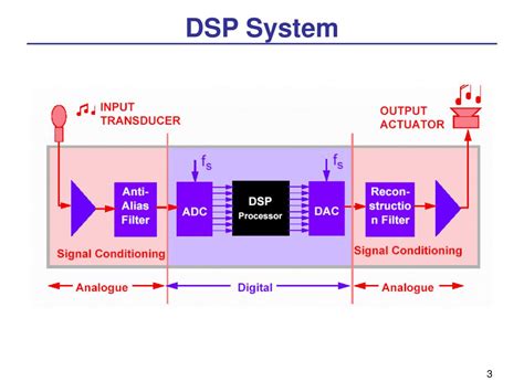 ppt real time signal processing powerpoint presentation free