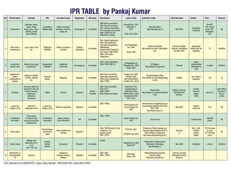 Master Table On IPR PPTX