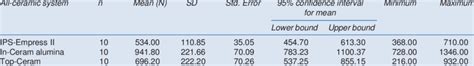Mean Fracture Loads And Standard Deviations For The Three All Ceramic