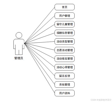 计算机毕业设计springboot农村留守儿童爱心网站 基于spring Boot的农村留守儿童关爱服务平台 Spring Boot驱动的乡村