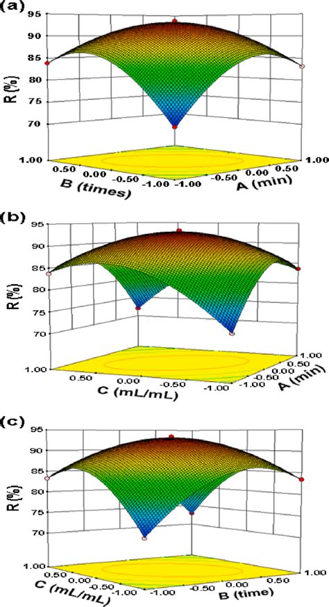 The Pairwise Interaction Effects Under Ultrasonic Assisted Condition Of Download Scientific