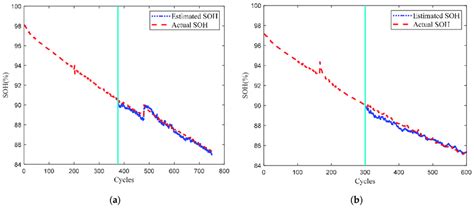 Soh Estimation Results Under Two Different Charging Rates A 0 2c And Download Scientific