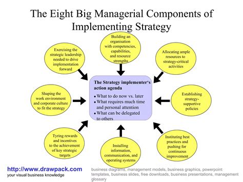 Implementing Strategy Diagram Ppt