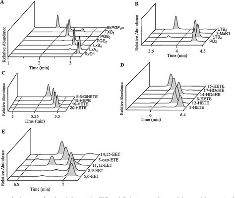 Figure 2 From Lc Ms Ms Method For Rapid And Concomitant Quantification Of Pro Inflammatory And