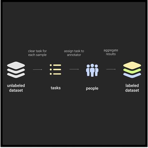 Label Your Data On Linkedin Ml Techtrends Techinsights