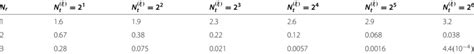 relative coding gains of sm using 4 qam compared to simo using m qam
