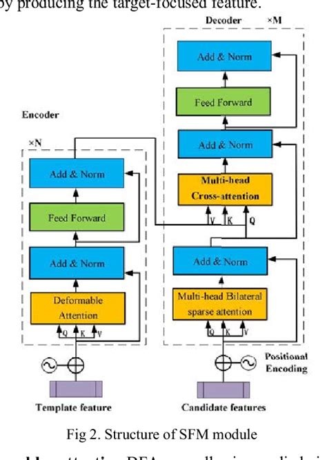 Figure 1 From Msat Multi Scale Sparse Attention Target Tracking