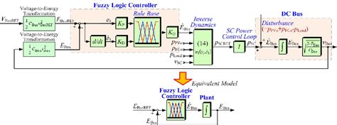 Figure 1 From Fuzzy Logic Based Dc Bus Voltage Control Of A Stand Alone