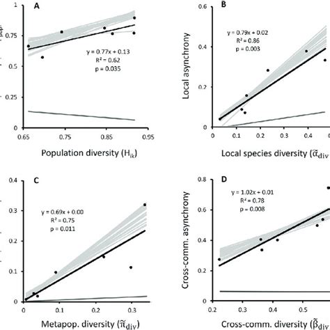 Diversity Asynchrony Relationships A Population Asynchrony 1 φ Pop