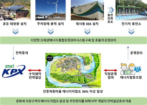 안동 하회마을 신재생에너지 마이크로그리드로 에너지 자립 실험