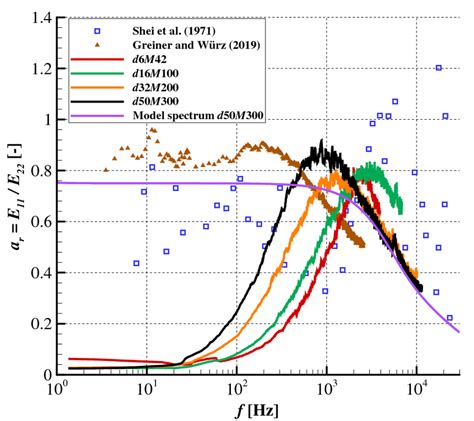 Anisotropy Coefficient Ar As Function Of Frequency For The Four Grids